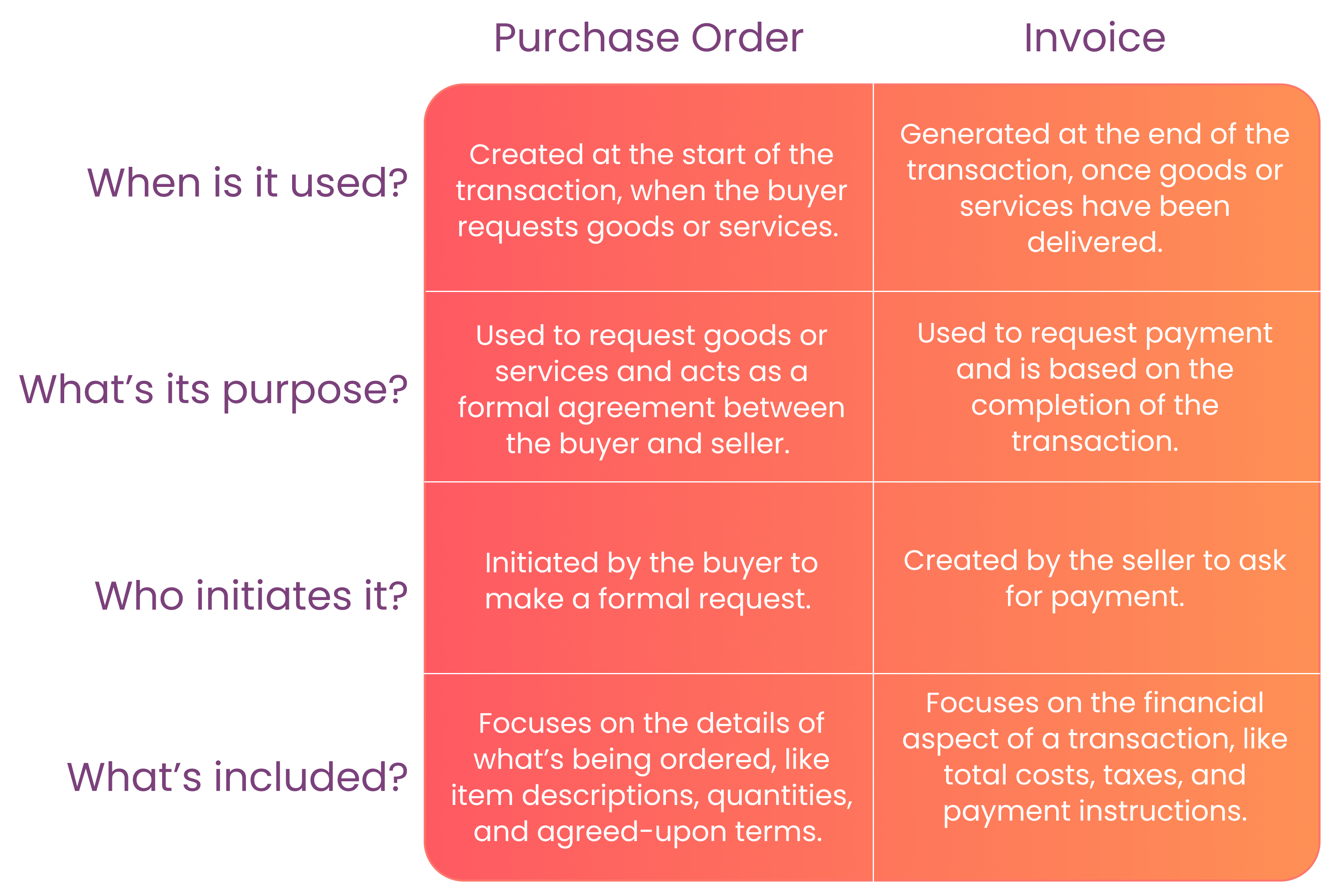 Invoice vs. Purchase Order: What's the Difference?